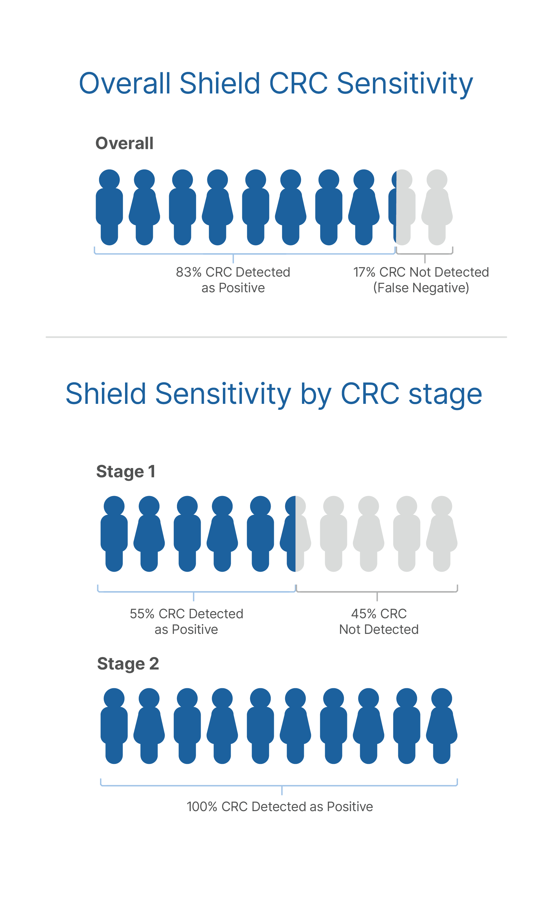 Shield™ by Guardant Health | Official Site